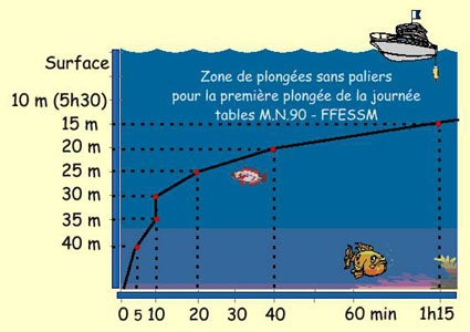 CSCP-Les acidents dans l'espace lointain et la décompression N2&3